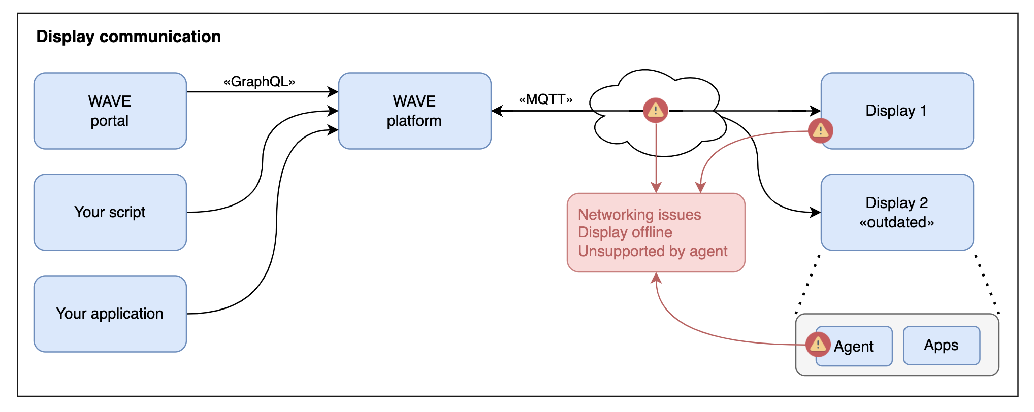 Display communication